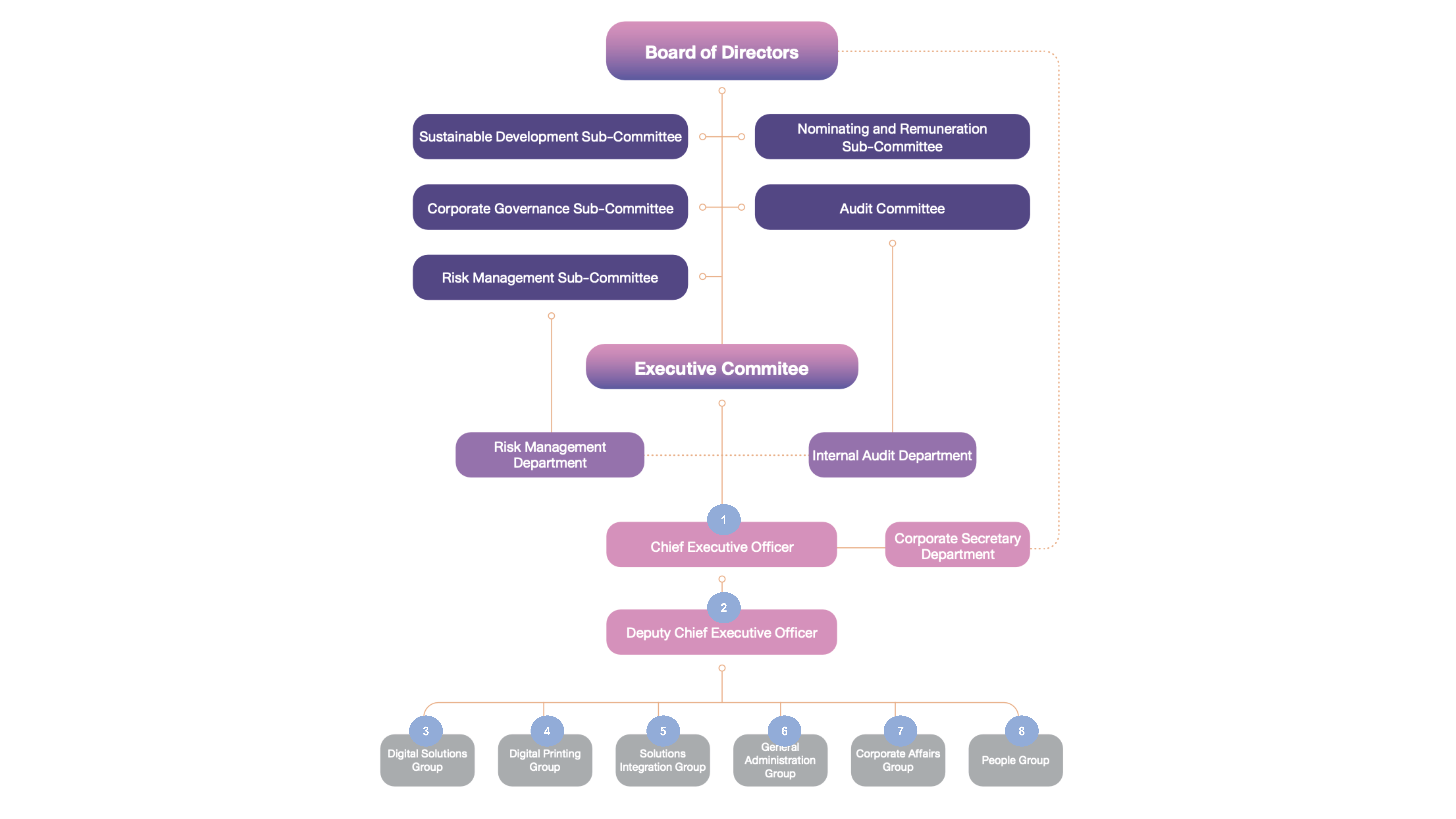 Organization Chart - investors